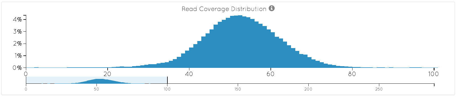 A good read coverage distribution